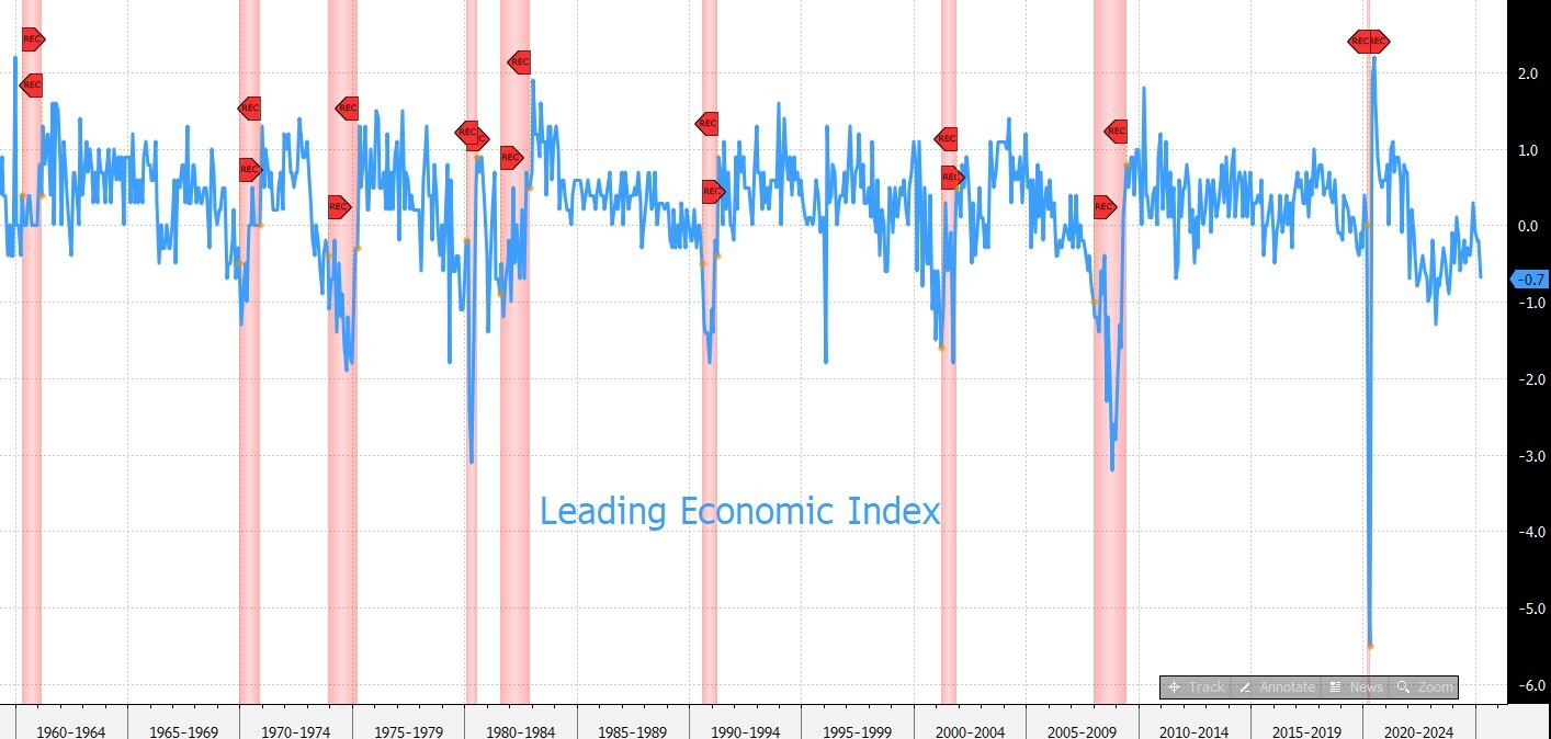 This One Chart Called 7 of the Last 8 Recessions