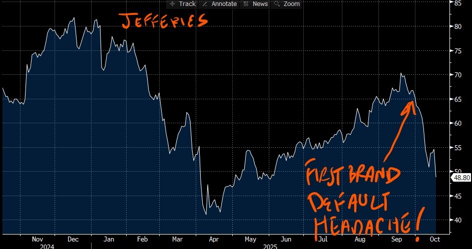 Tricolor, First Brands, and the Trouble Brewing Beneath the Surface